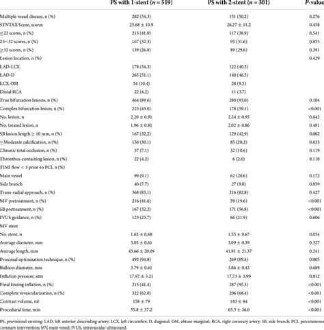Lesions And Procedural Characteristics Download Scientific Diagram