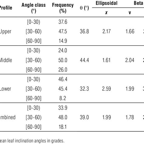 Frequency Of Leaf Angles According To Three Classes Of Angles And