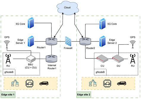 Flexible Hyper Distributed Iotedgecloud Platform For Real Time