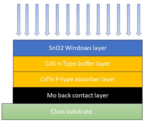 Solar Cell Structure Download Scientific Diagram