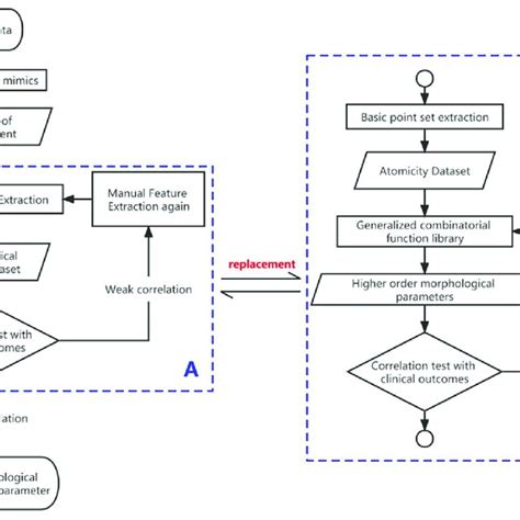 Block Diagram Of Traditional And Novel Processes For Measuring Download Scientific Diagram