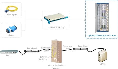 4 Tips For Choosing Passive Optical Distribution Frame Urbangeekz