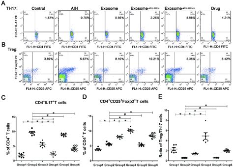 Typical Flow Cytometric Plots And Different Phenotypes Of Lymphocytes