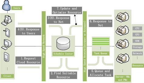 Deep Reinforcement Learning Based Methods For Resource Scheduling In