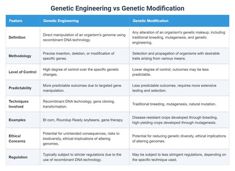 Genetic Engineering Vs Genetic Modification