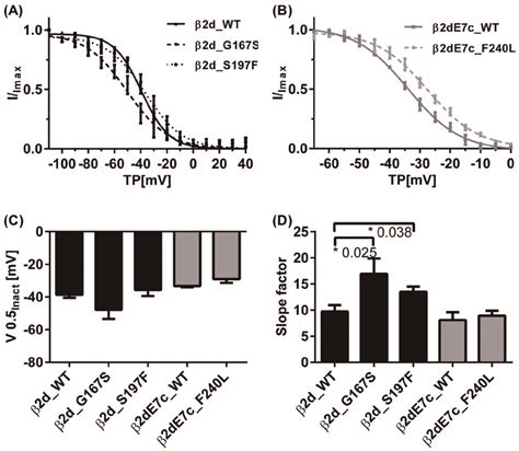 Voltage Dependent Steady State Inactivation A B Of Ba 2 Currents