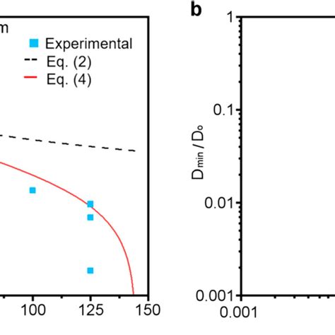 A Comparison Between The Measured And The Theoretical Values Of