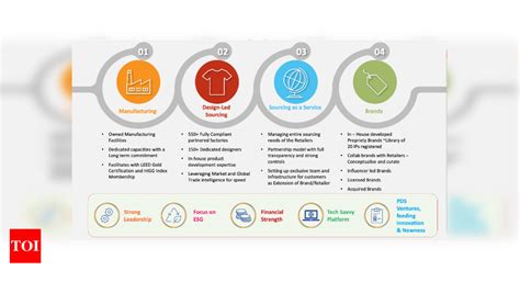 Essentials To Build A Successful Supply Value Chain In Todays Rapidly