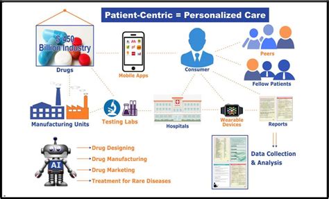 Figure 3 From Artificial Intelligence A Key Note Biomarker In Drug Discovery And Development