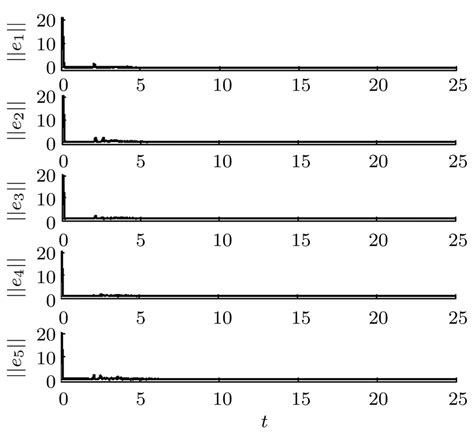 Synchronisation Errors ∥e I T∥ I 1 2 · · · 5 Of The Drive