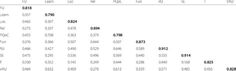 Fornell Larker Criterion Analysis Download Scientific Diagram