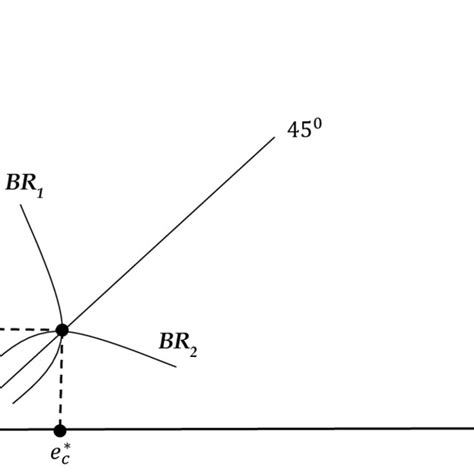 Best Response Curves In The Symmetric Convex Contest Download