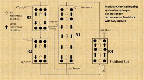 570f Modularization Chemical Looping System For Hydrogen Production From Carbonaceous Solid