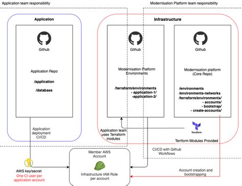 Repositories MoJ Modernisation Platform