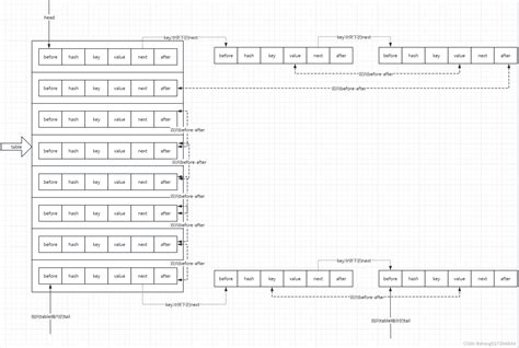 Linkedhashmap源码分析