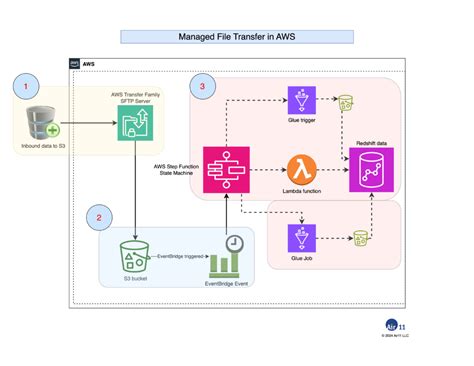 An Design For Aws Based Event Driven Managed File Transfer Using Cloud