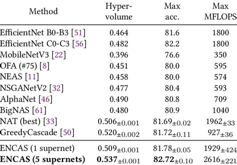 Imagenet Performance Acc Is Top 1 Accuracy Download Scientific