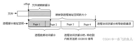 共享内存（内存映射的使用、注意事项、进程间通信、systemv共享内存） 共享内存示例 csdn博客