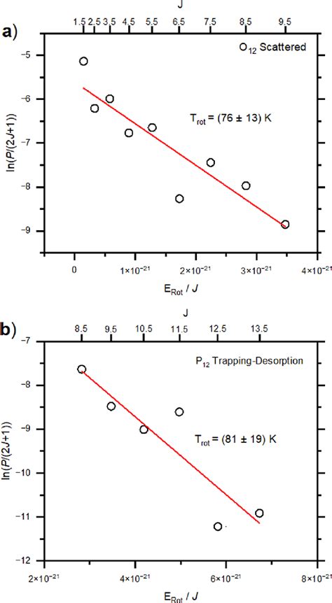 A Boltzmann Plot Of O 12 Branch Of The Scattered No B P 12 Branch