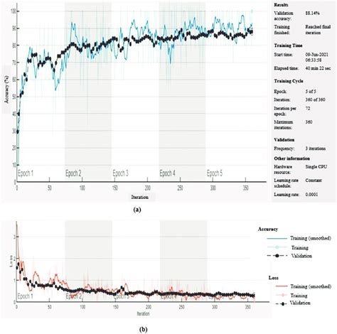 The Performance Of The Newly Proposed Cnn Model A Model Accuracy Download Scientific