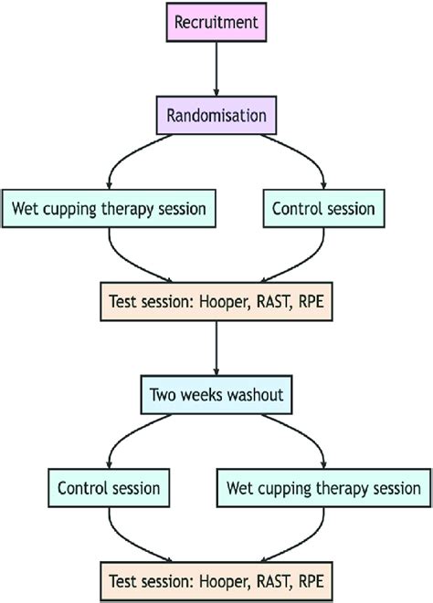 Experimental Design Hooper Hooper Questionnaire Rast Runningbased