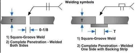 Square Groove Weld Learnweldingsymbols