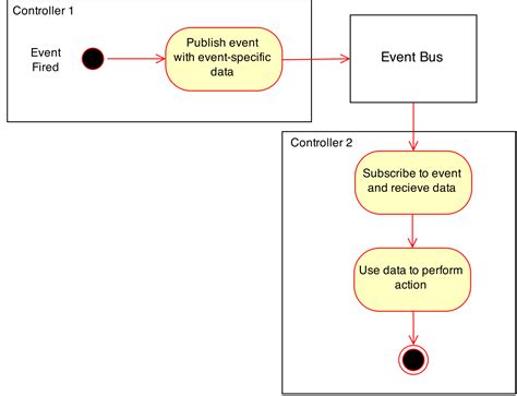 Decoupling SAPUI5 Controllers BPSE Consulting