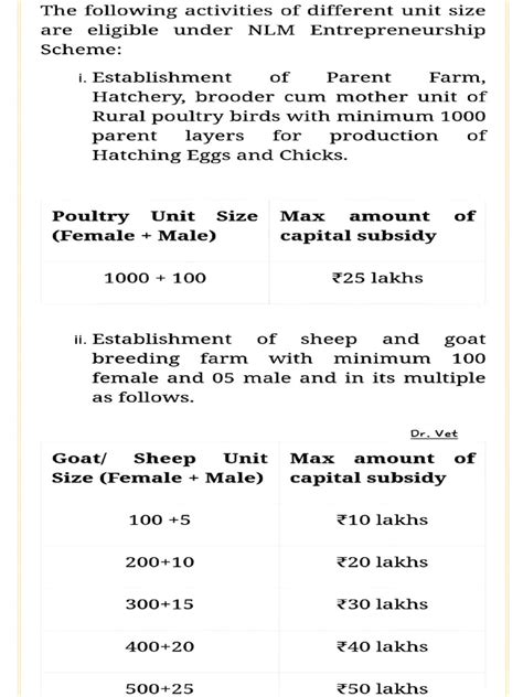 Nlm Schemes With Subsidy Details Drvet In Pdf