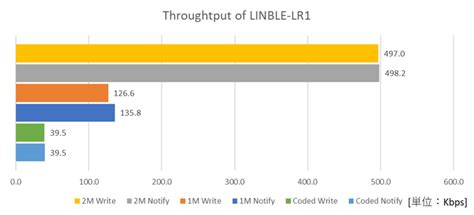Long Range（coded Phy）対応bleモジュールの消費電流と通信速度性能 株式会社ムセンコネクト