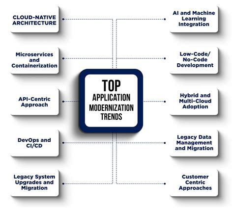 Top Application Modernization Trends And Strategy