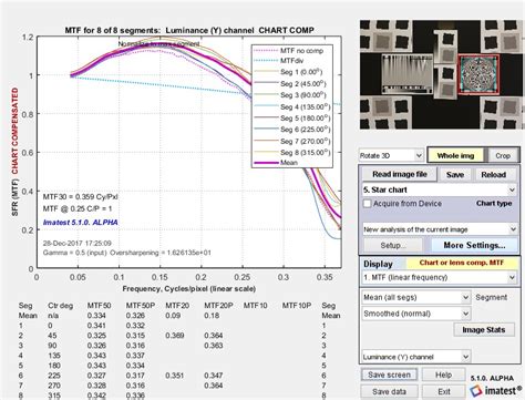 Compensating Camera Mtf Measurements For Chart And Sensor Mtf Imatest