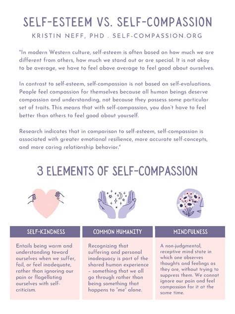 Self Esteem Vs Self Compassion Poster Self Esteem Vs Self