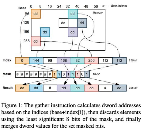 Intel Downfall Attack What We Know About This Cpu Flaw
