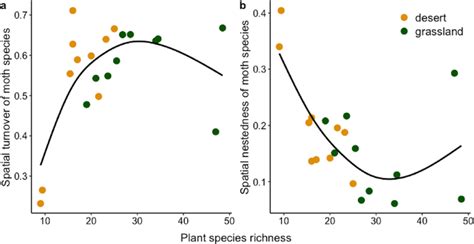 Relationship Between A Spatial Turnover Of Moth Species Between
