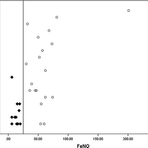 Scatter Plot Of Feno Ppb And B Eos × 10⁹l Filled Triangle Low Feno