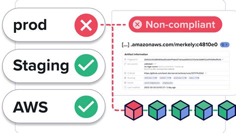 Secure Your Devops Workflow With Sdlc Recording Kosli