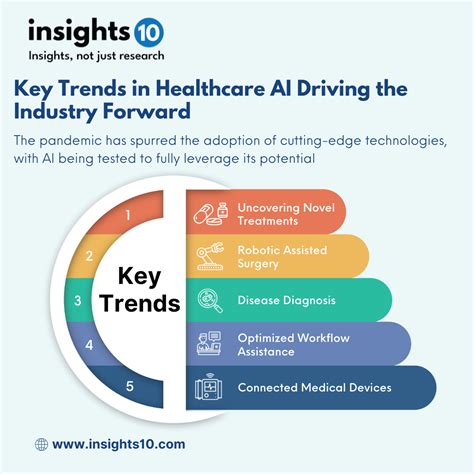 Key Trends In Healthcare Ai Driving Industry Forward Rinsights10