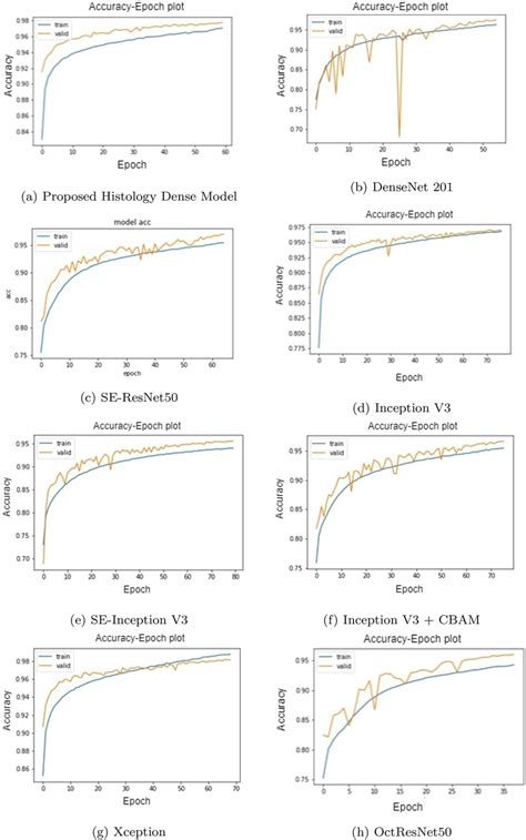 Comparative Results Of Proposed Model With Other Models—accuracy Versus