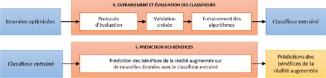Processus De Classification Etapes 4 And 5 Entrainement évaluation Des