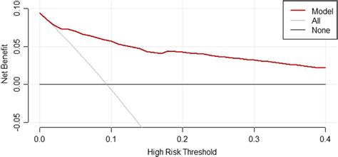 Decision Curve Analysis Of The Nomogram Download Scientific Diagram