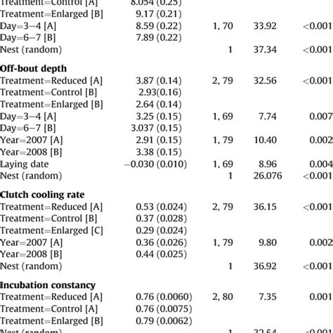 Test Statistics Degrees Of Freedom Parameter Estimates And The Download Table