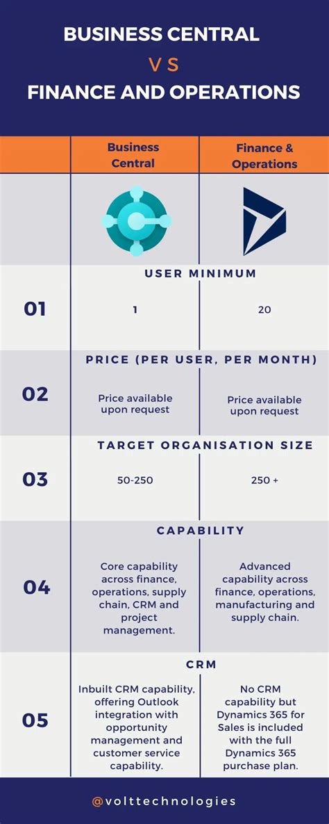 Dynamics 365 Business Central Vs Finance And Operations 2022 Comparison