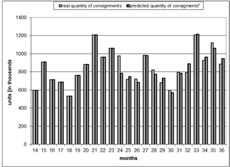The Resulting Predictions Using The Artificial Immune System Rys 4 Download Scientific