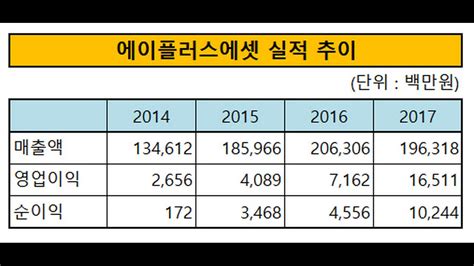 주 에이플러스에셋어드바이저 경력보험설계사 위해촉 담당자 채용 근무지 서울 서초구 더팀스