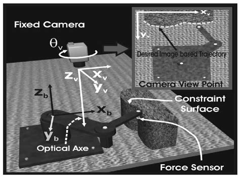 visual servoing of the contact task download scientific diagram