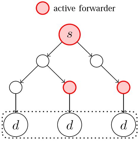 virtual path from s to d download scientific diagram