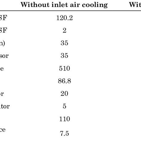 input parameters of scenario 3 download scientific diagram