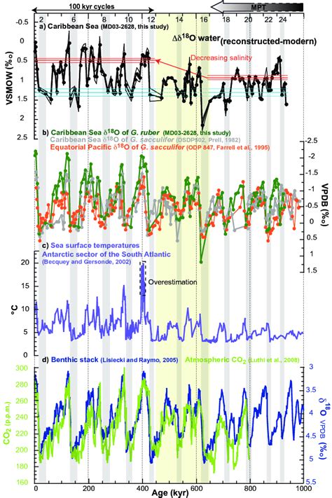 A Mean Variations For The δ 18 O Of Seawater Relative To Modern