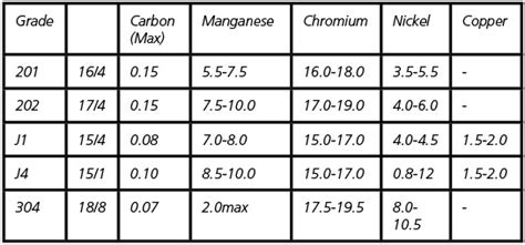 Alternative Stainless Steel Grades Part 1