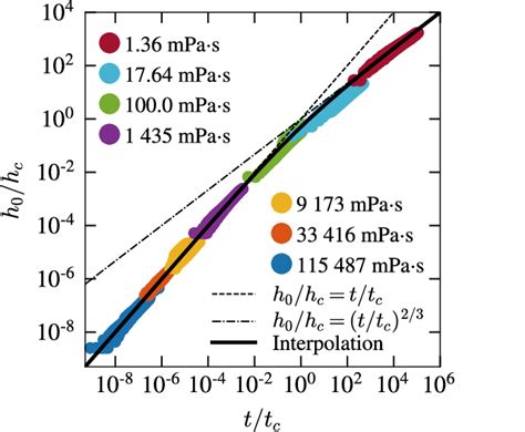 Crossover Between The Viscous And Inertial Regimes Shown By A Collapse